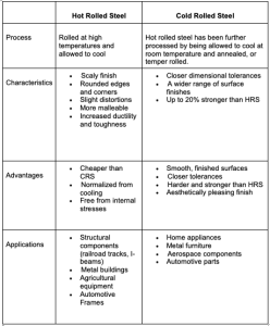 Hot Rolled vs. Cold Rolled Steel: Understanding the Differences - EZIIL ...