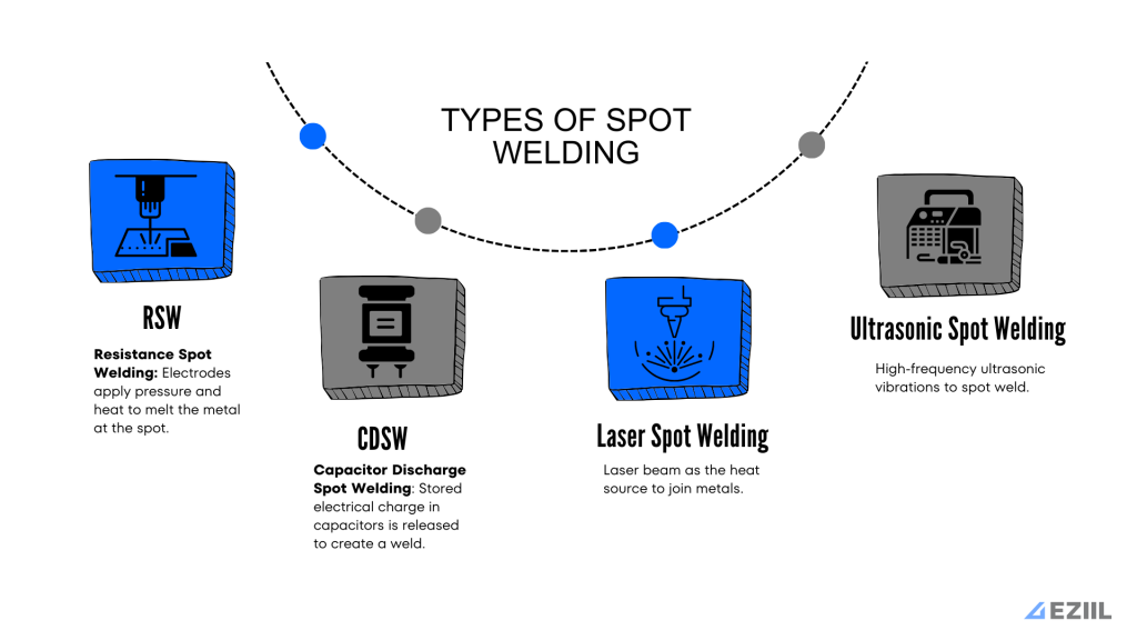 Expert Spot Welding: Techniques, Benefits, Gear - EZIIL - Steel ...