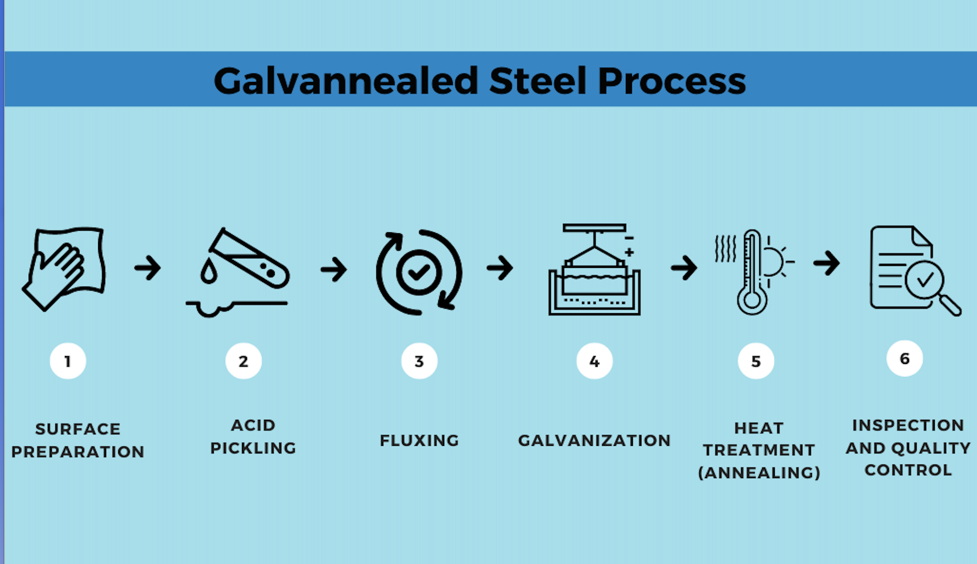 Galvanized Steel vs. Galvannealed Steel: An Insight into the Metallic World - EZIIL - Steel ...